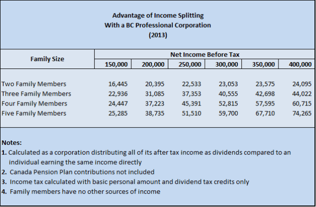 Income Splitting With A Professional Corporation Can Save You Thousands ...